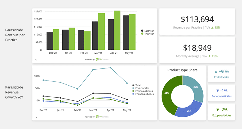 Practice Parasiticide Tracker - Vetsource Veterinary Analytics